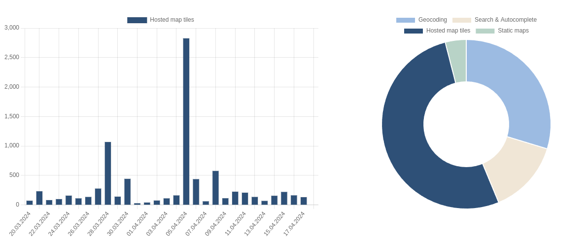 Backend Functions - GDPR map